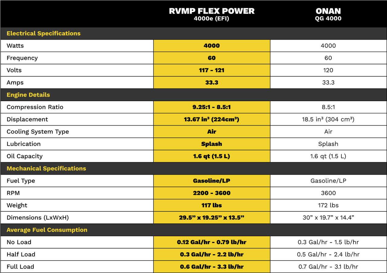 RVMP Flex Power 4000e EFI | Dual-Fuel Installed RV Generator
